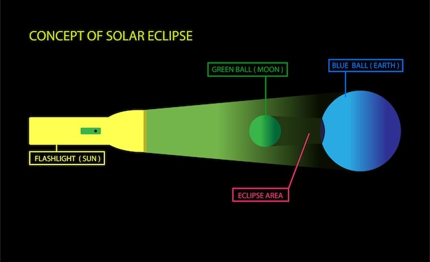 Luminous Celestial Interplay: A Visual Exploration of Solar Eclipse ...