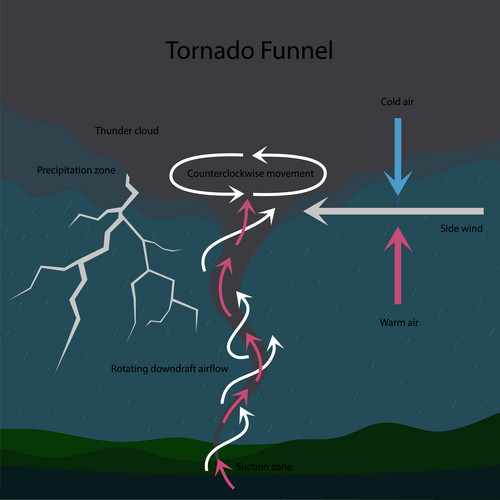 Tornado Structure. Vector Illustration Of Tornado Formation. | Jiffy ...