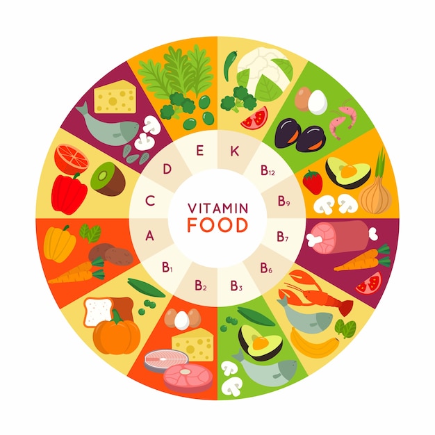 Vibrant Vitamin-Rich Food Wheel: A Colorful Guide to Healthy Eating ...