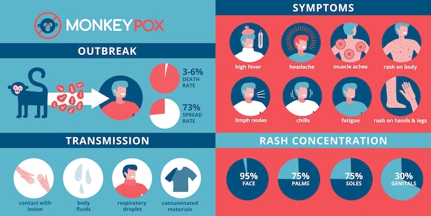 Comprehensive Guide to Monkeypox Outbreak and Symptoms | Jiffy Designs