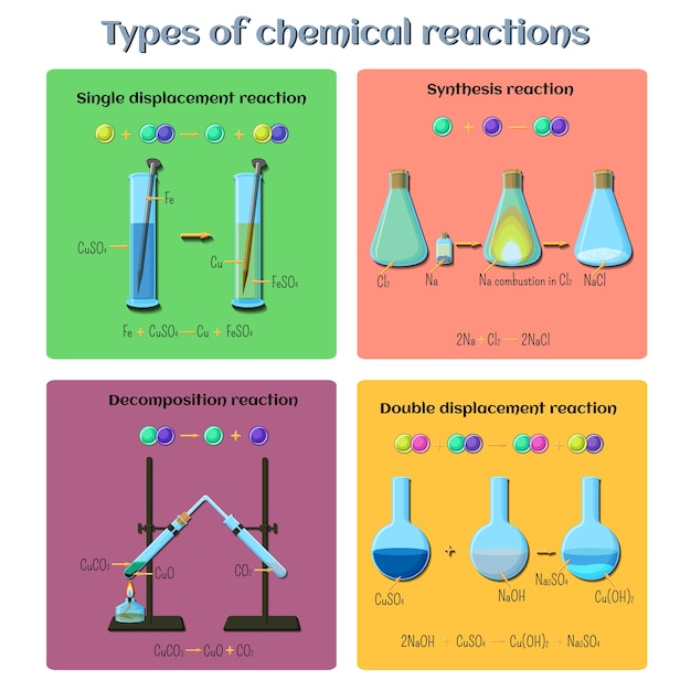 Illustrated Guide to Common Chemical Reaction Types | Jiffy Designs
